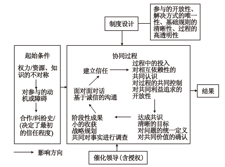 基于SFIC模型的我国体医融合推进困囿与纾解方略